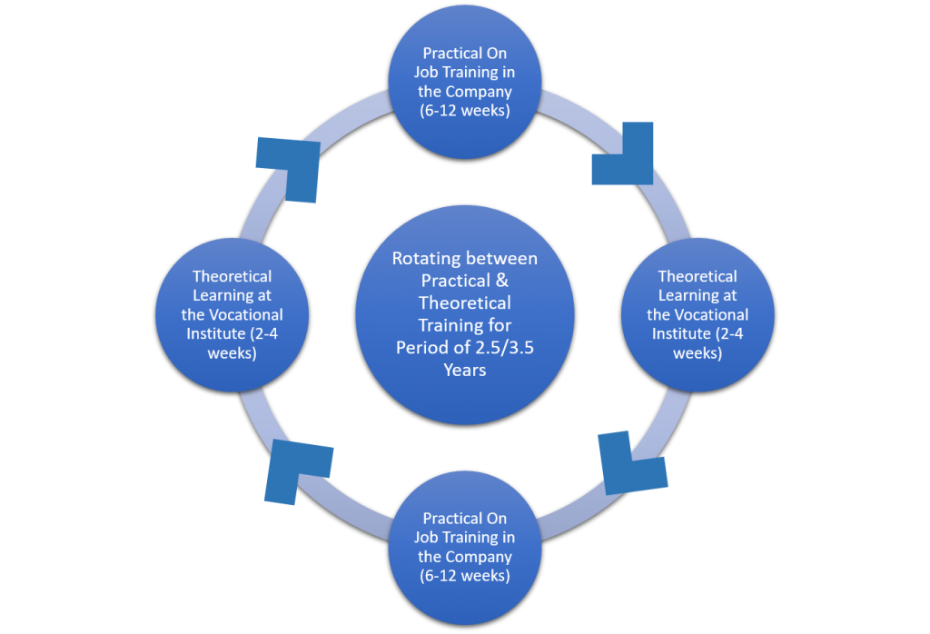 German Dual Vocational Training (Mechatronics & Electronics) - German ...