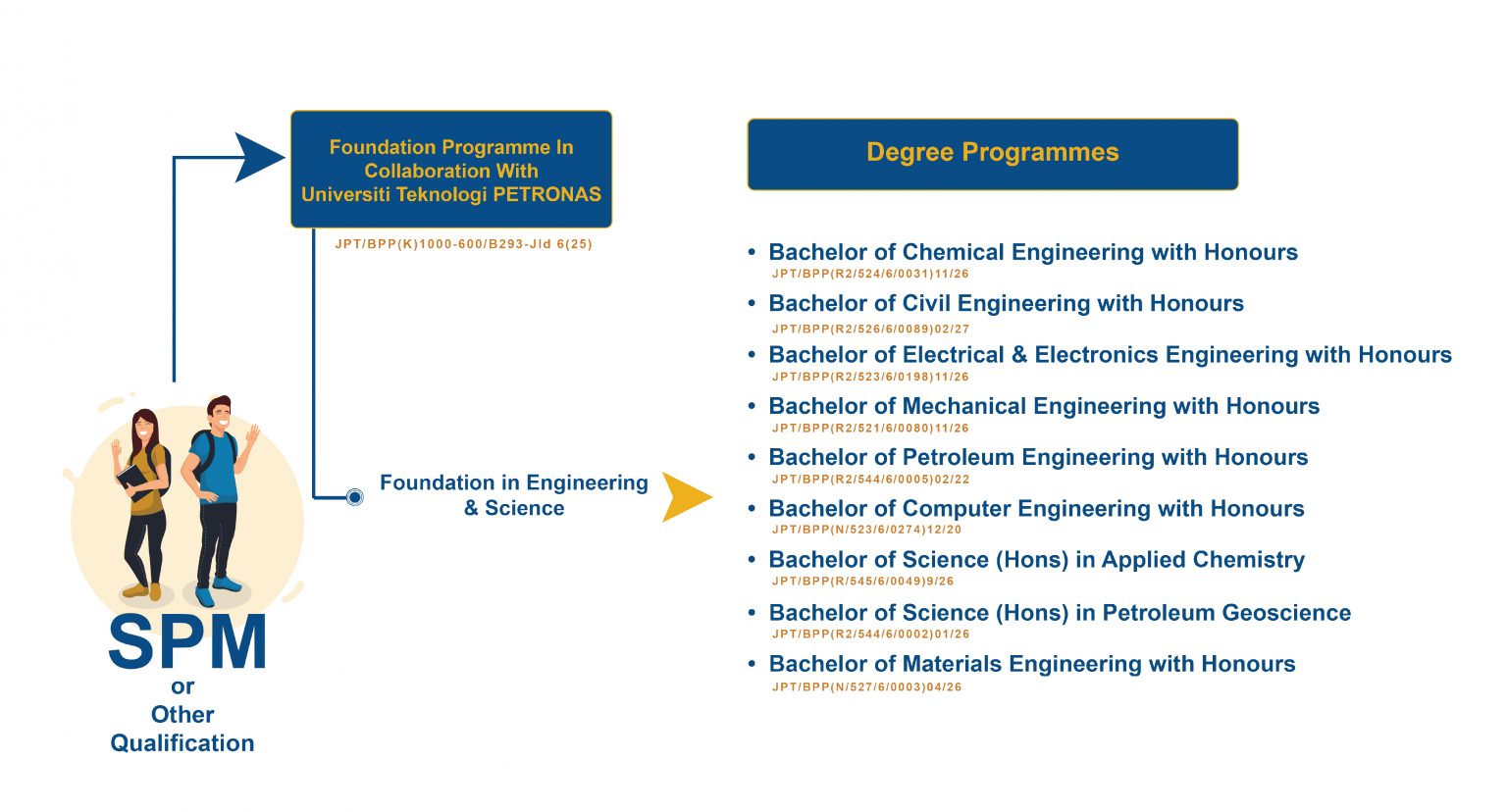 Foundation Programme In Collaboration With Universiti Teknologi ...