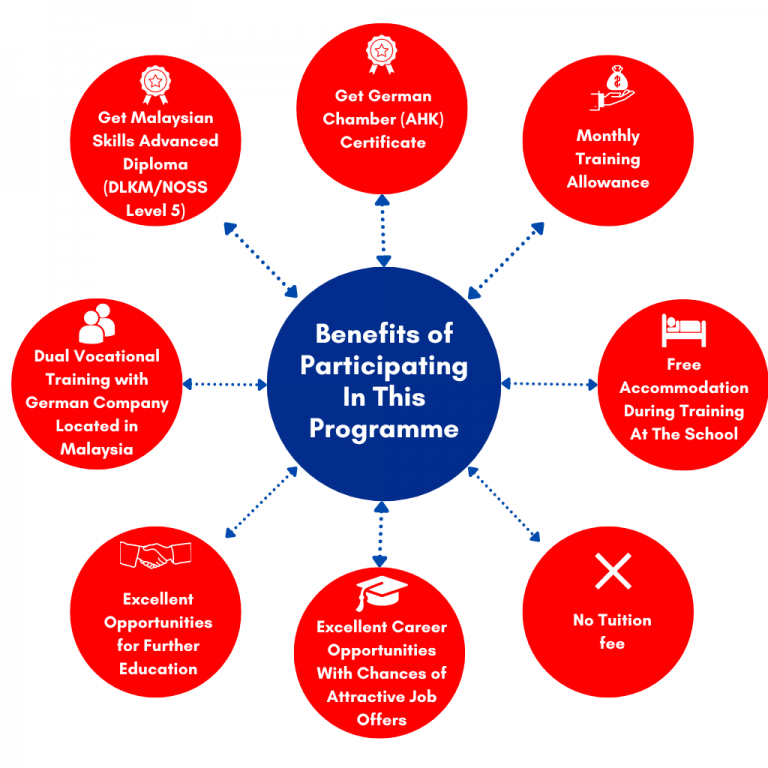 German Dual Vocational Training (GDVT) - German-Malaysian Institute