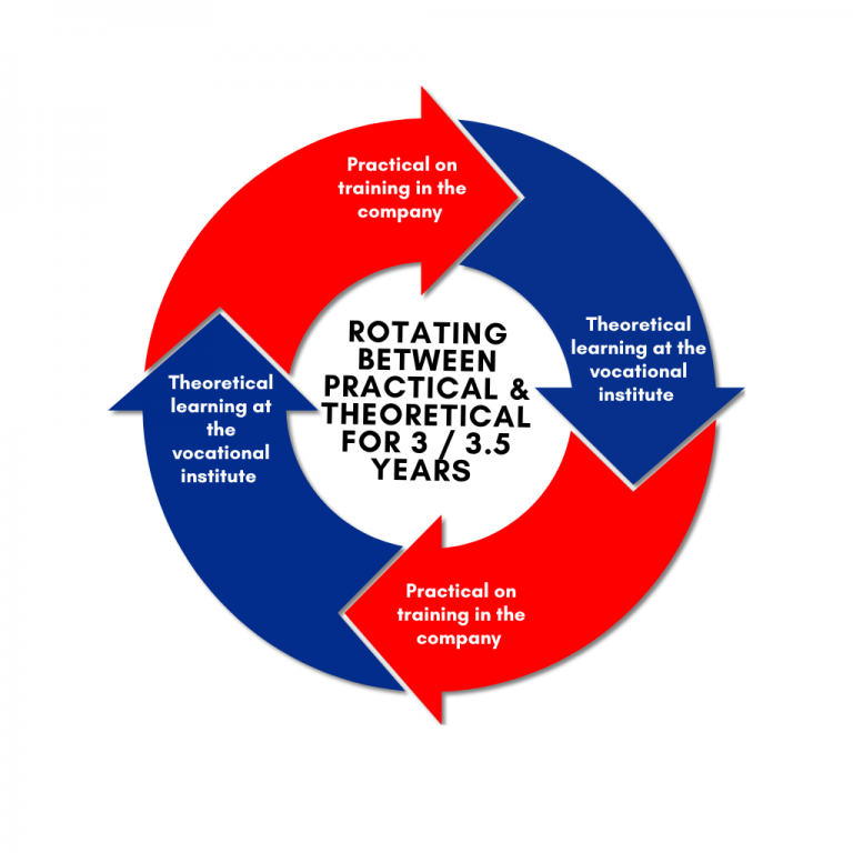 German Dual Vocational Training (GDVT) - German-Malaysian Institute