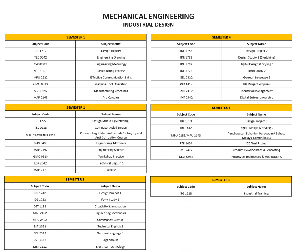 Diploma in Engineering Technology (Industrial Design) - German ...