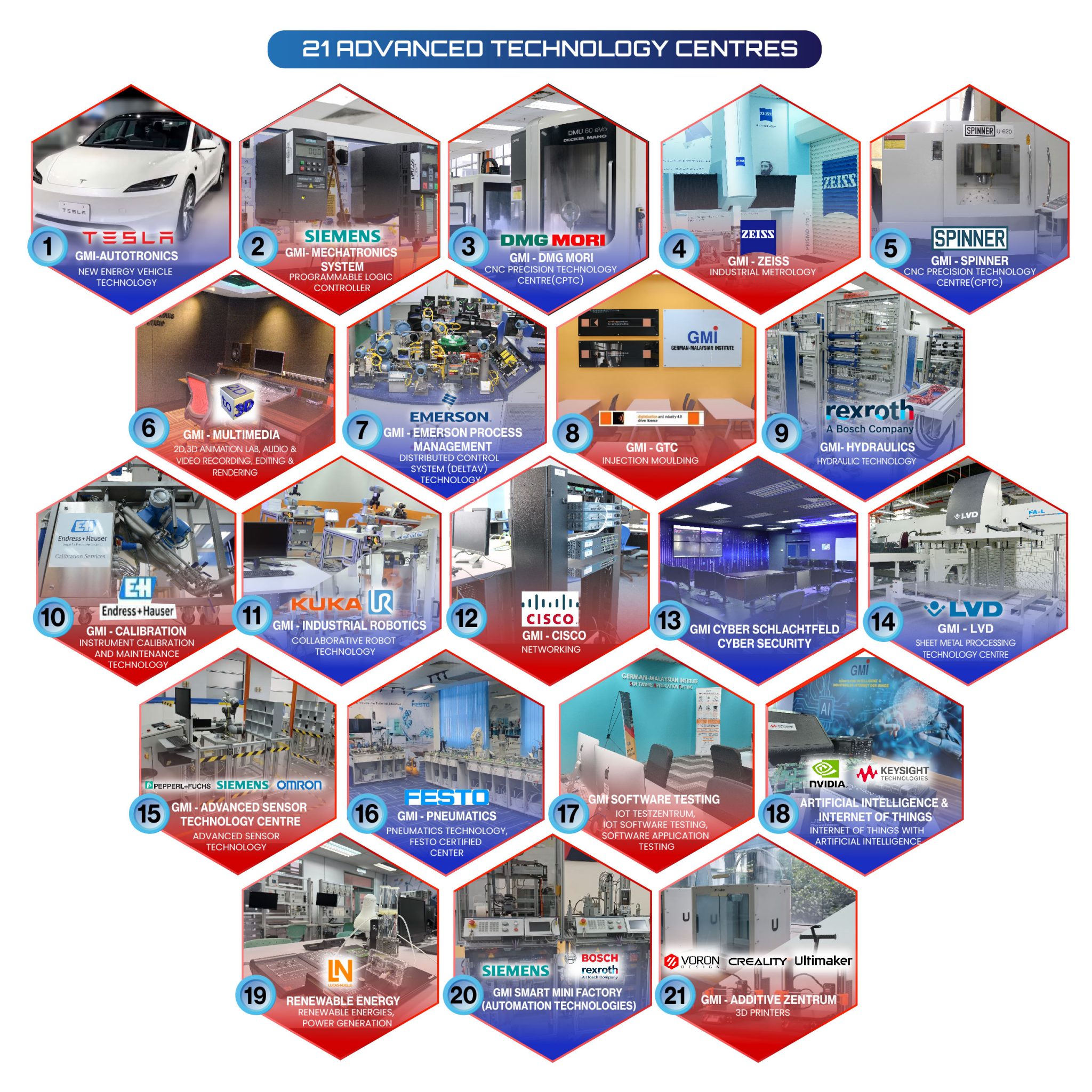 GMI Expands Advanced Technology Centres to Shape Technological ...